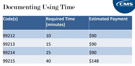 Cpt Code 99213 Guide And 99213 Reimbursement Rates
