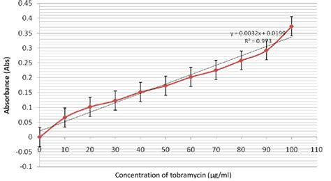 Calibration Curve For Absorbance Versus Concentration Of Tobramycin