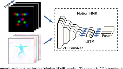 Figure 3 From Sim2real Transfer Learning For 3d Human Pose Estimation Motion To The Rescue