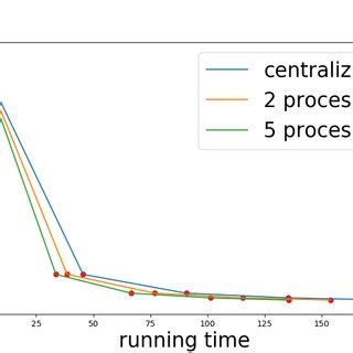 Illustration Of The Performance Of ADMM Algorithm With Different Number