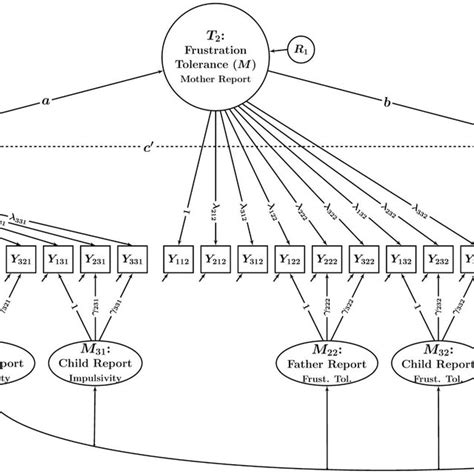 Path Diagram Illustrating A Mediation Model With Latent Variables In Download Scientific