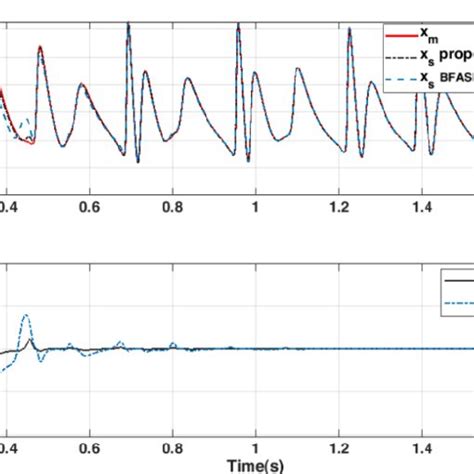 Chaos Synchronization And Synchronization Error Of Master Slave Systems