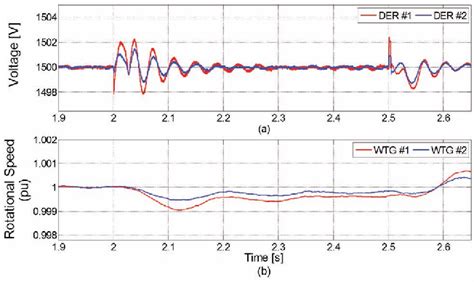 Figure 2 From Fault Ride Through Capability Of A Microgrid With Wtgs And Supercapacitor Storage