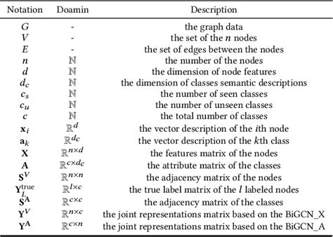 Figure 1 From Dual Bidirectional Graph Convolutional Networks For Zero Shot Node Classification