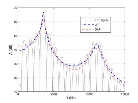 1 Lp And Dap Estimations Of An Arma System Model Order O 25