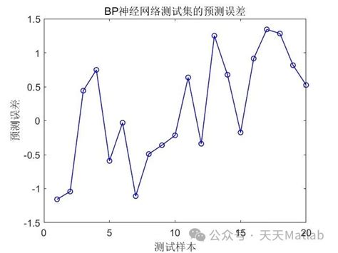 基于bp神经网络居民消费价格指数时间序列预测附matlab代码 研究基于bp神经网络的居民消费水平的预测模型 选取中国统计年鉴1990