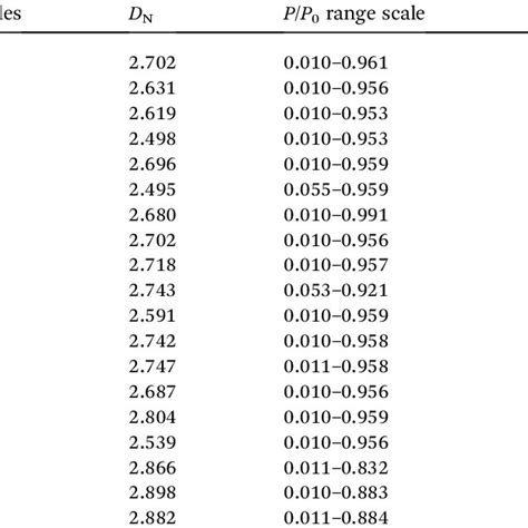 Summary Of The Fractal Dimensions Of The Shale Samples Using Wang Li Download Scientific