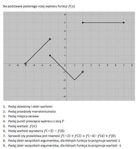 matematyka odczytywanie własności funkcji z jej wykresu