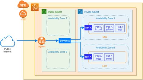 Aws Kubernetes Eks Part 1 — Create Using Cloudformation With Hardened