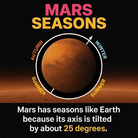 Mars Did You Know Mars Has Seasons Like Earth Just Like Our Planet