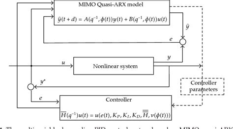 Figure 1 From A Quasi Arx Model For Multivariable Decoupling Control Of Nonlinear Mimo System