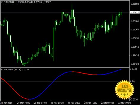 Download FX Pip Power Forex Indicator For Mt