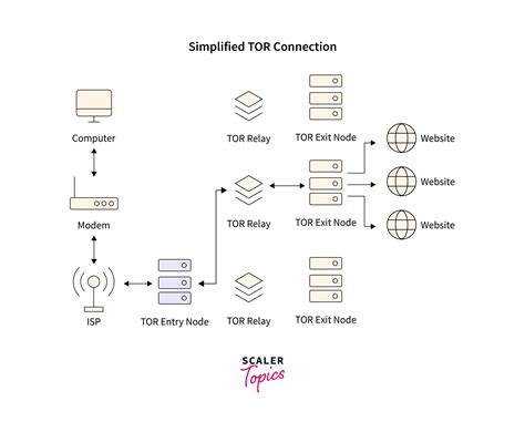Onion Routing Scaler Topics