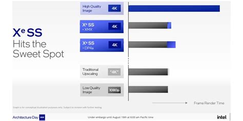Intel Shows Its Xe Hpg Roadmap And Details The Arc Alchemist Gpu