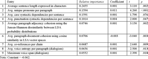 Study Summary Of Multiple Regression Model For Pairwise Comparisons Download Table