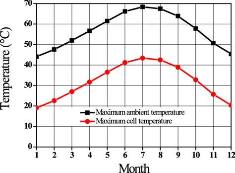 Ambient Temperature And Photovoltaic Cell Temperature Monthly Averages Download Scientific