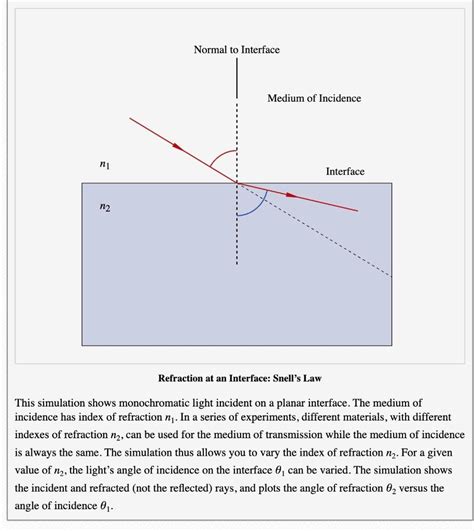 Solved The Simulation Linked Below Shows Monochromatic