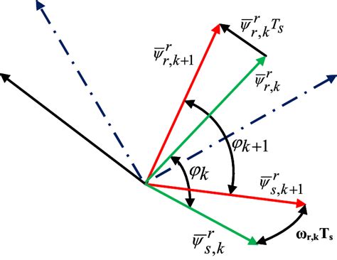 3 Stator And Rotor Voltage Vector Effects On The Stator And Rotor