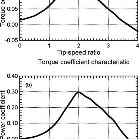 Relationships Between Wind Turbine Torque And Load Torque In Transient Download Scientific