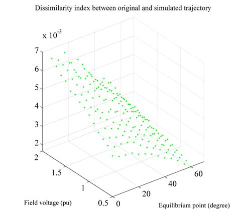 Dissimilarity Index Between Original And Simulated Trajectory Download Scientific Diagram