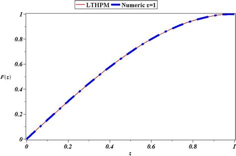Comparison Between Numerical Solution Of 31 For ϵ 1 And Lt Hpm Download Scientific Diagram