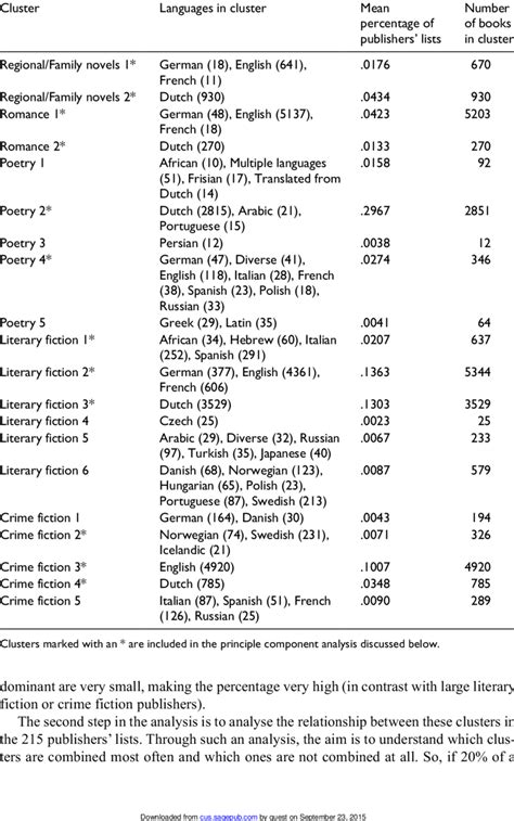 Wards Cluster Analysis Download Table