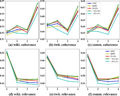 Figure 6 From A Cross Attention Augmented Model For Event Triggered Context Aware Story