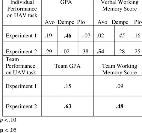 Correlations Between Individual Difference Variables And Uav Task