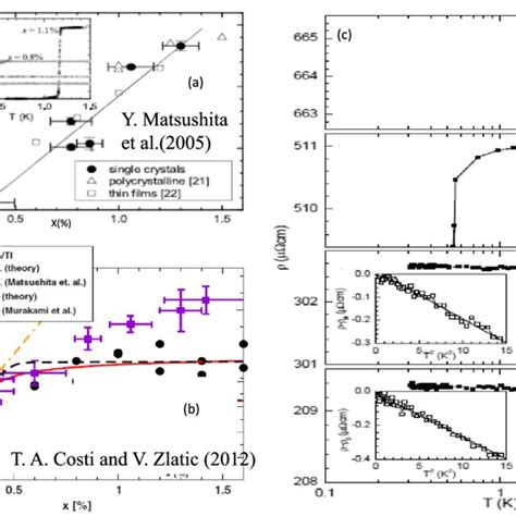 A Superconducting Phase Diagram Of Pb 1−x Tl X Te 3 Inset Shows