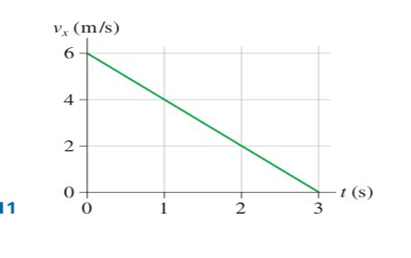 Solved Figure Shows The Velocity Graph Of A Particle Moving Chegg