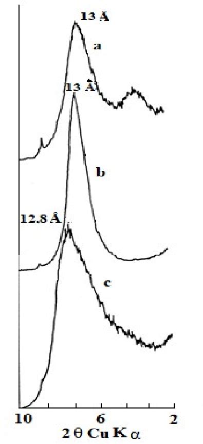 X Ray Powder Diffraction Patterns Of Mmtcatechol Sample Reacted At A