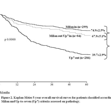 Pdf Recurrence After Liver Transplantation For Hepatocellular Carcinoma According To Up To