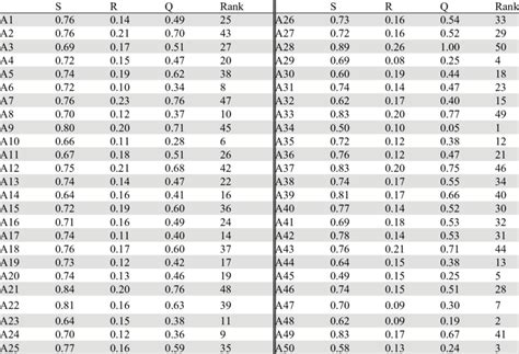 Results Of The Vikor Method Download Table