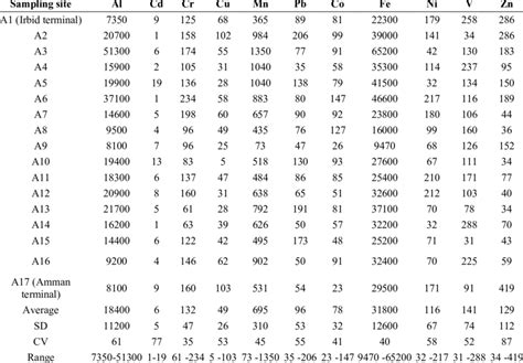 Average Concentrations Standard Deviation Sd Coefficient Of Download Scientific Diagram