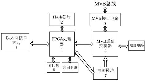 一种用于mvb转以太网的网关设备的制作方法