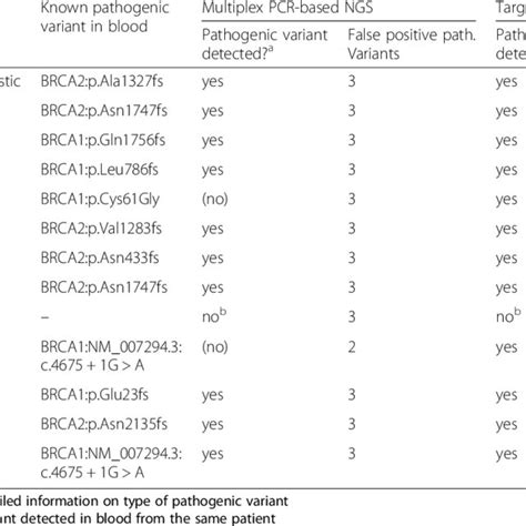 Comparison Of The Targeted Capture Based To The Multiplex Pcr Based Ngs Download Scientific