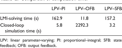 Table 2 From A Proportionalintegral Based Robust State Feedback