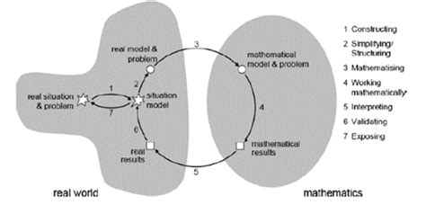 The Representation Of The Modeling Process According To The Blum And