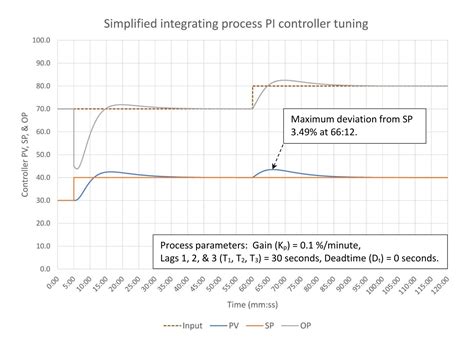 Pid Spotlight Part 16 Closed Loop Tuning Of An Integrating Process