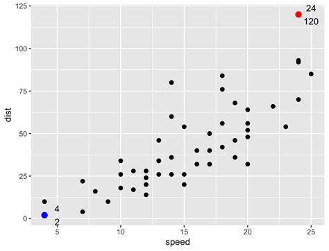r how can i color and label the max and min values points of my