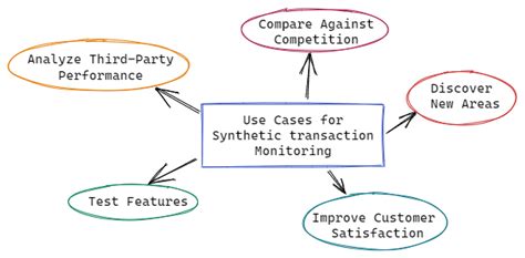 Synthetic Transaction Monitoring Definition Benefits More