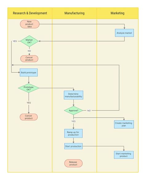 10free Swimlane Diagram Examples For Beginners Boardmix Diagram