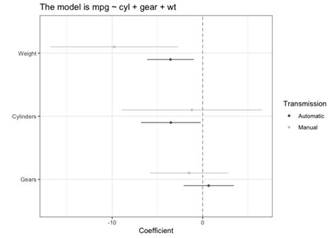 R Running Multiple Nested Regression Models In Tidyverse Workflow