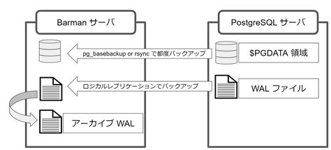 【barman 紹介】postgresql のバックアップを取ってみよう ~その②~ Sios Tech Lab