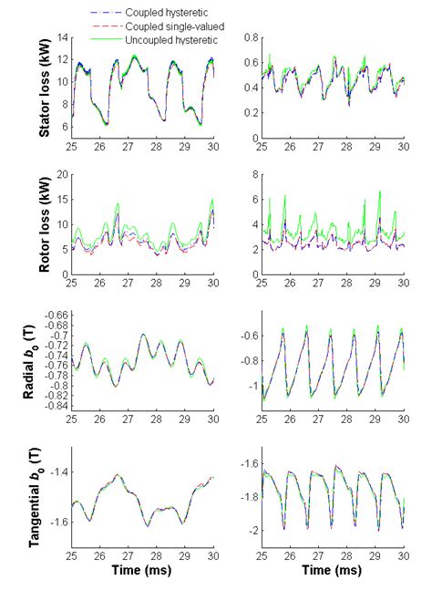 Stator And Rotor Eddy Current Losses And The Radial And Tangential Download Scientific Diagram