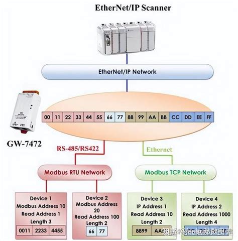 EtherNet IP优点优势 知乎