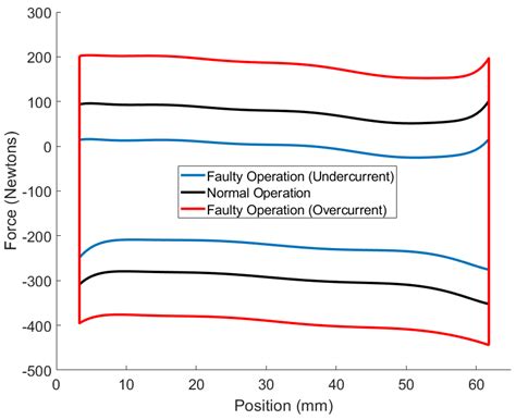 Interacting Multiple Model Estimators For Fault Detection In A