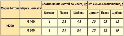 Бетон М200: характеристики, состав, пропорции, приготовление и применение