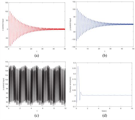 Simulation Effect Of Single Axis SMC Without Disturbance Observation Download Scientific