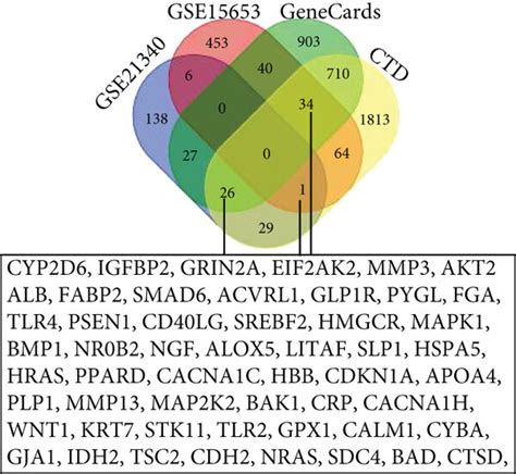 Screening Of Genes Associated With Vascular Injury In T2DM Using